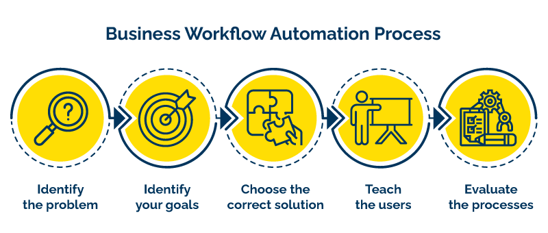 What is Workflow Automation and How You Can Benefit From It | Mailmunch