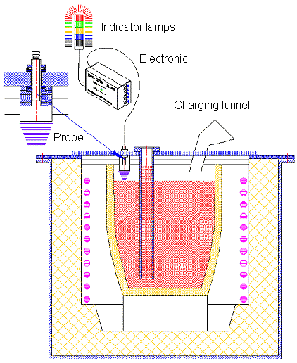 Charging monitoring and level measurement with wider fluctuations in level