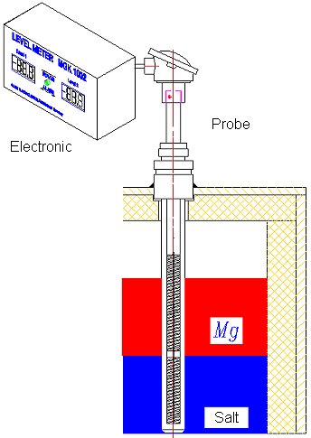 Super-imposed measurement with Precimeter