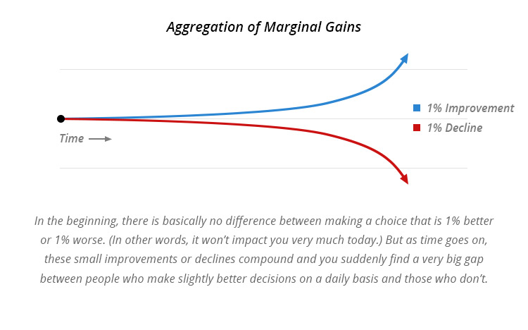 Marginal Gains and Ecommerce // INDEZ Blog