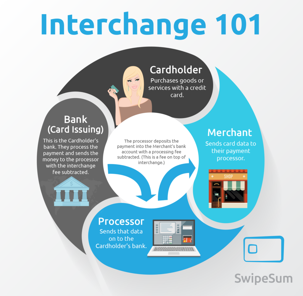 What Is Interchange & how it apply to Business Processing?