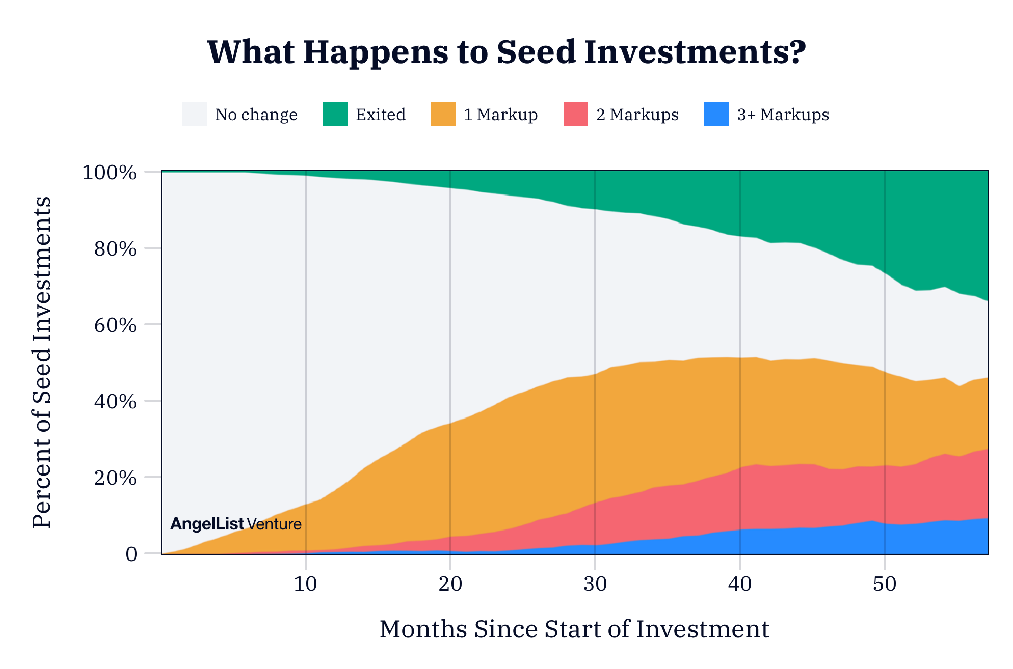 What Happens After You Make a Seed Investment?