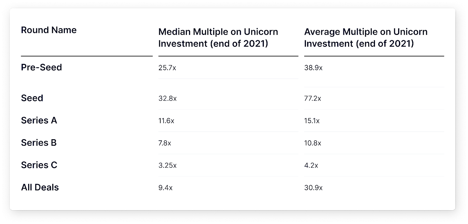 How Much is Your Unicorn Investment Worth?
