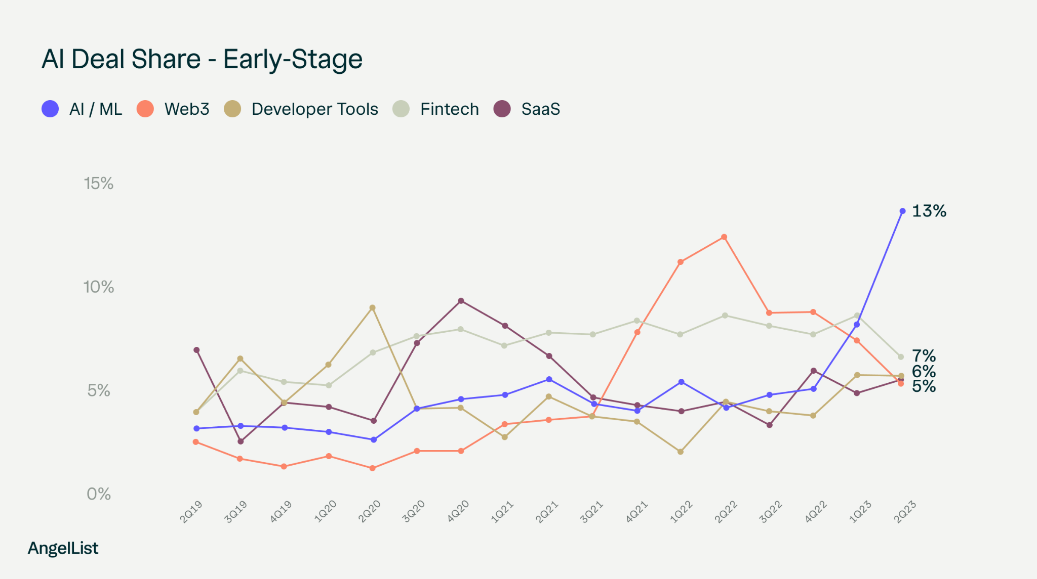 The State of AI Investing on AngelList