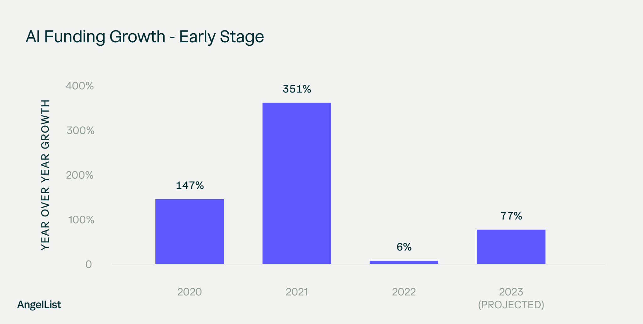 The State of AI Investing on AngelList