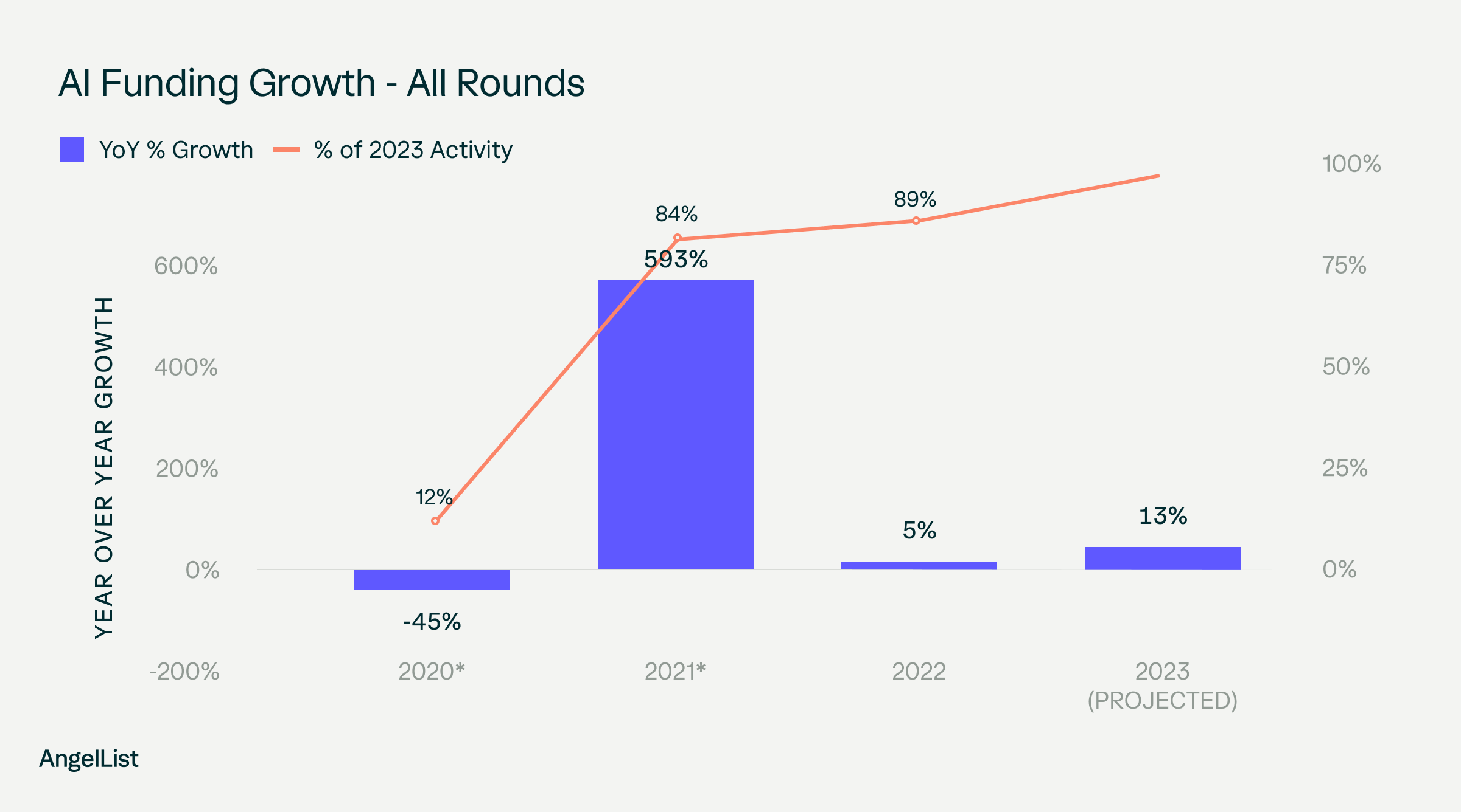 The State of AI Investing on AngelList