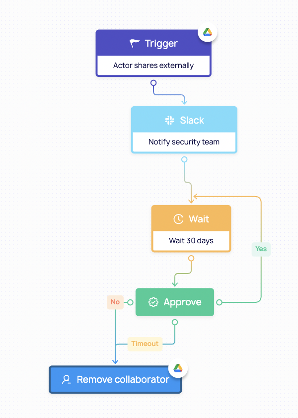 SaaS Data Access Control & Security Workflows Use Cases | DoControl