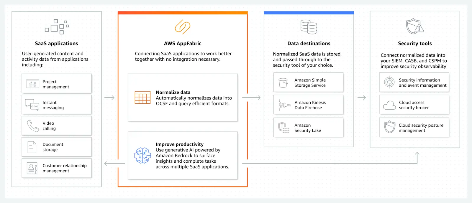 What AWS AppFabric Means For SaaS Security?