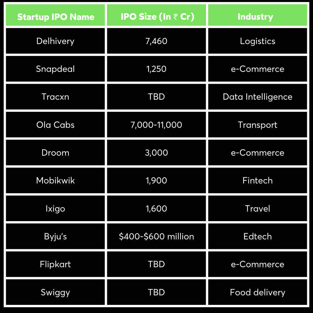 Startup IPOs In 2022-23: Delhivery, Droom, Ixigo, Ola Cabs, & More!