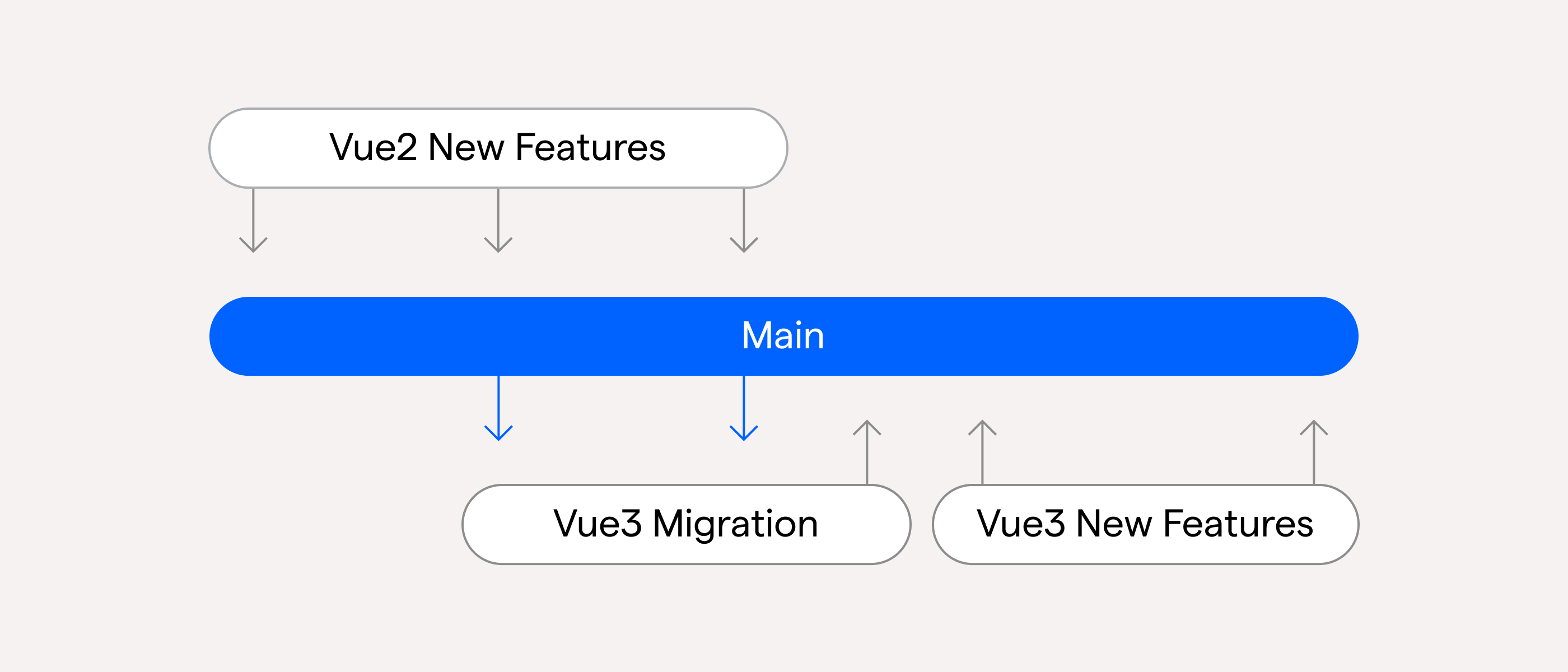 How to migrate from Vue 2 to Vue 3 How to migrate from Vue 2 to Vue 3