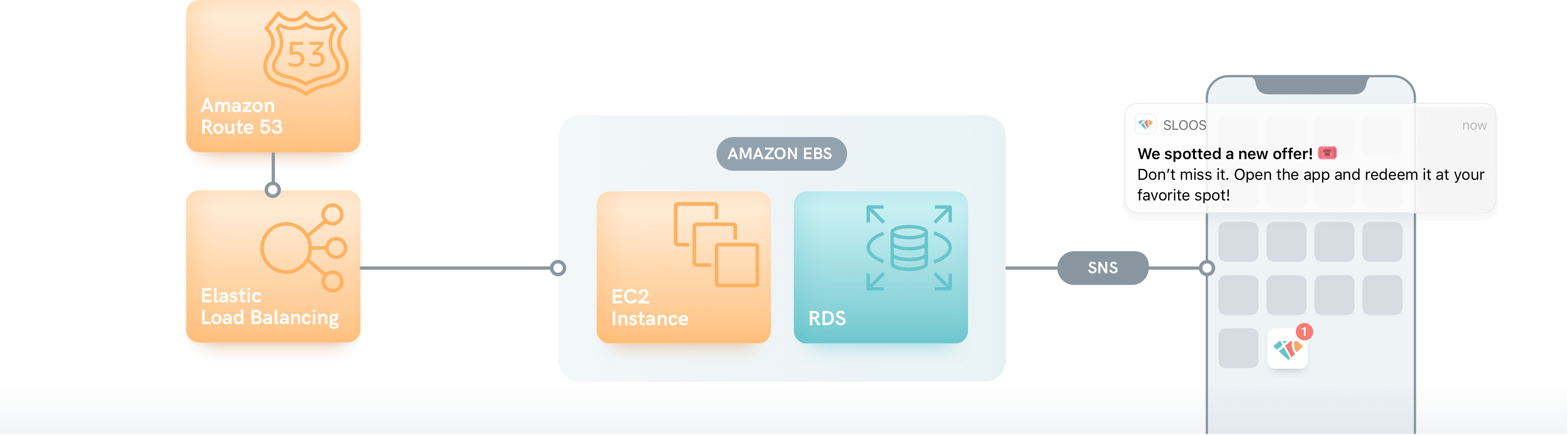 Sloos • Mobile App design & development | by Pixelmatters