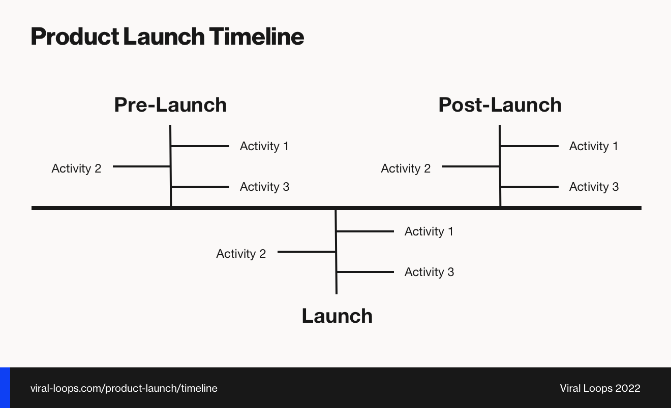 What's an Effective Product Launch Timeline & How to Create It
