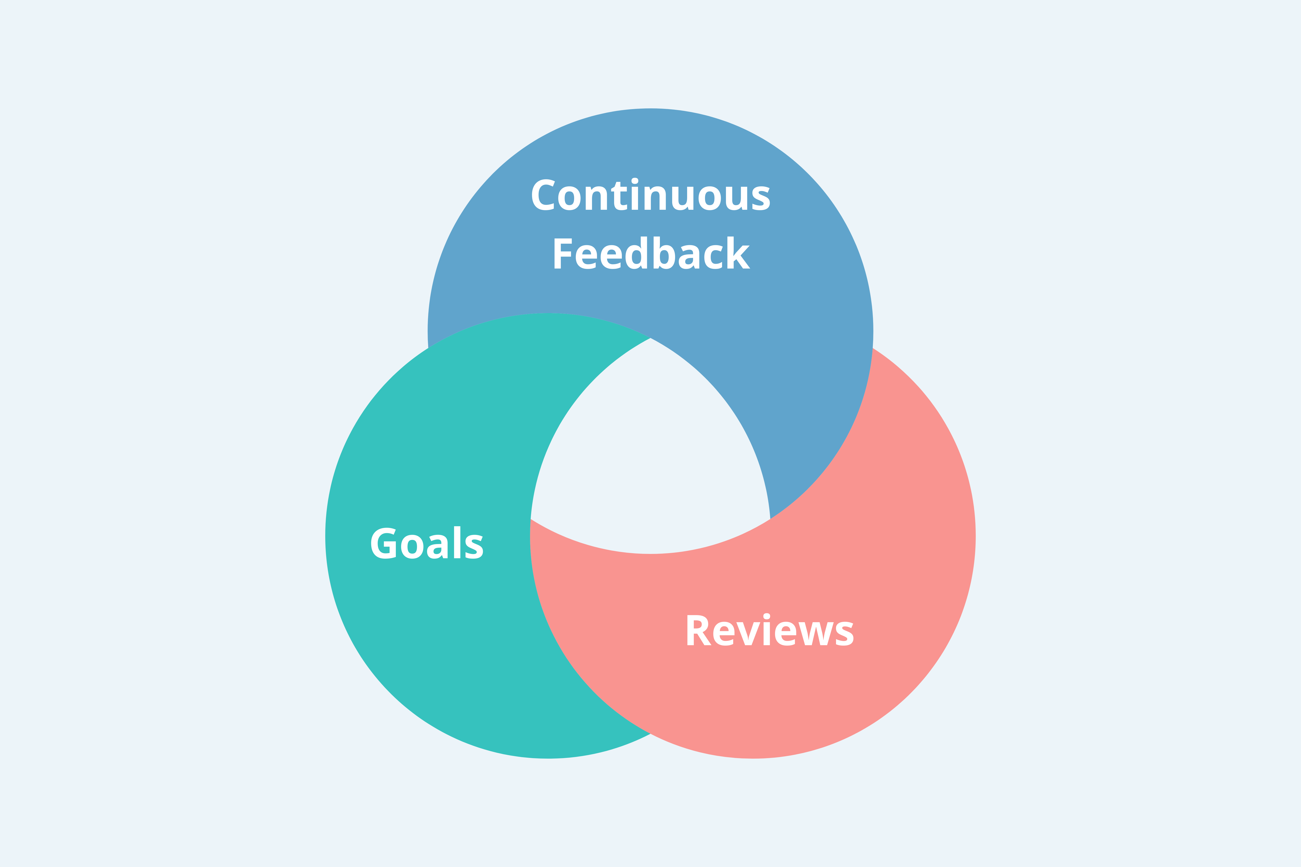 3 Elements of Performance Management (And Why You Should Focus On Them)