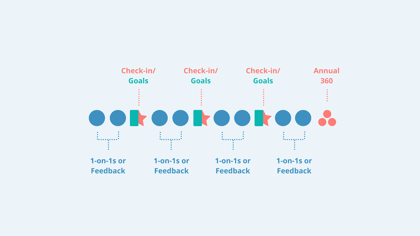 3 Elements of Performance Management (And Why You Should Focus On Them)