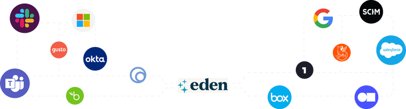 Flexible Workplace Management Software | Eden