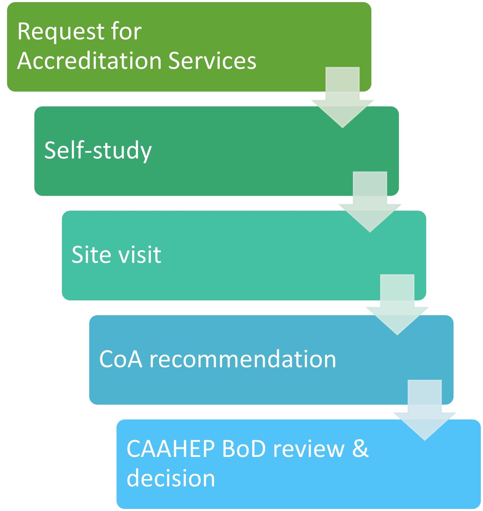 CAAHEP | Accreditation Process