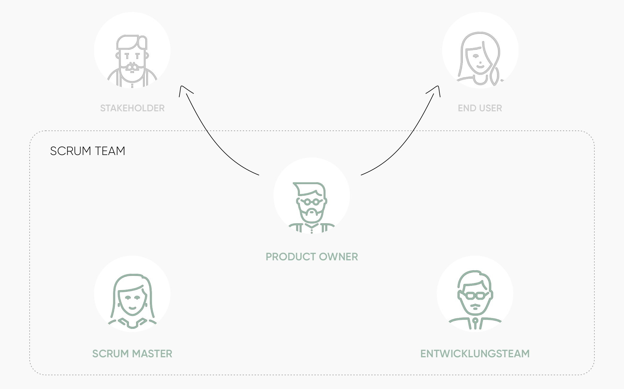 Blog | Projektmethodik und Projektleitung nach SCRUM
