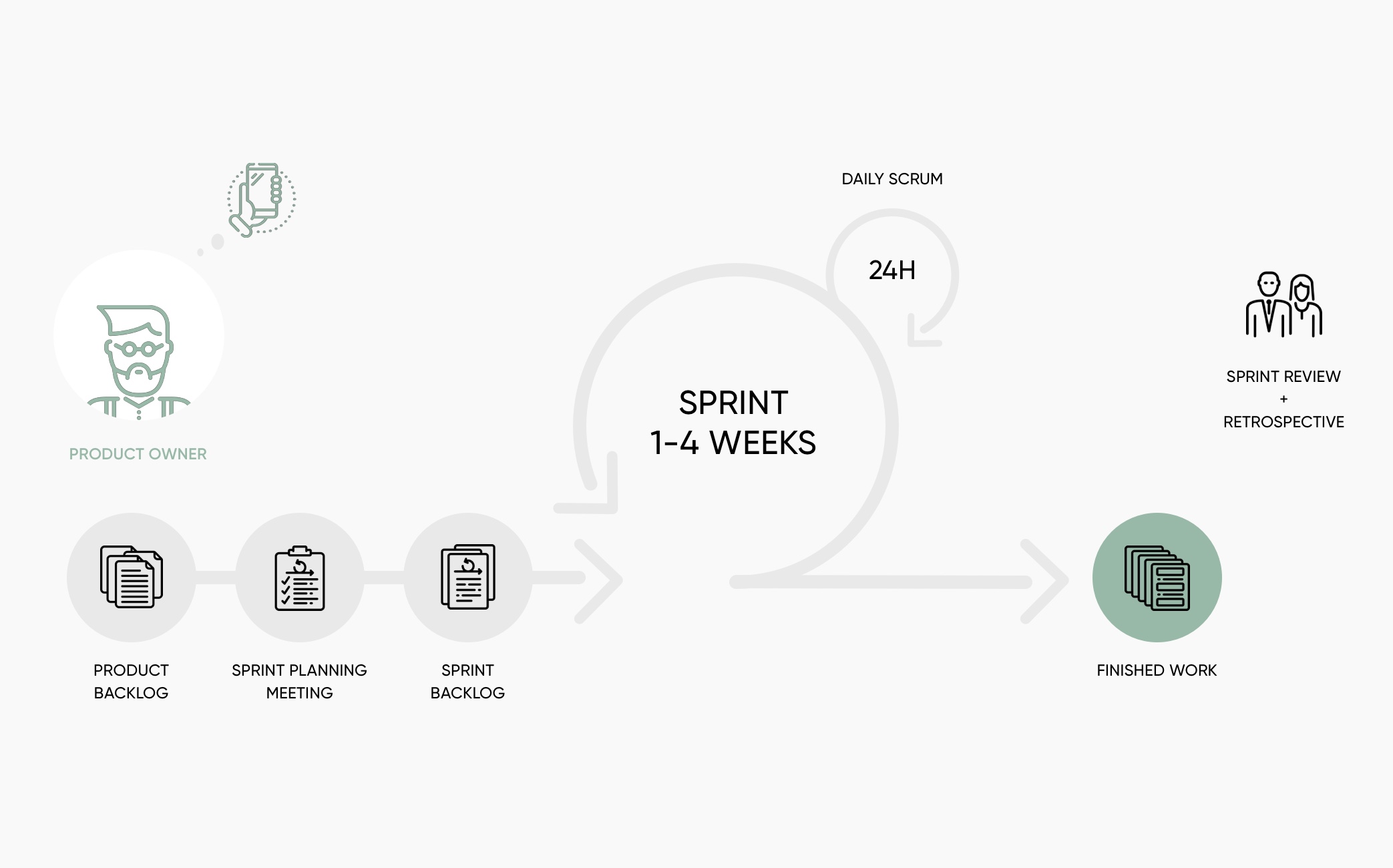 Blog | Projektmethodik und Projektleitung nach SCRUM