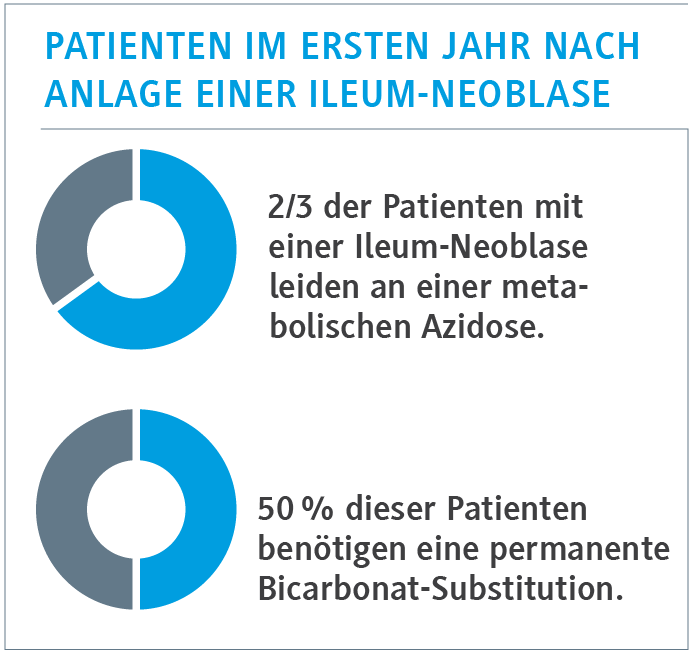 Erhöhtes Risiko einer metabolischen Azidose nach Zystektomie