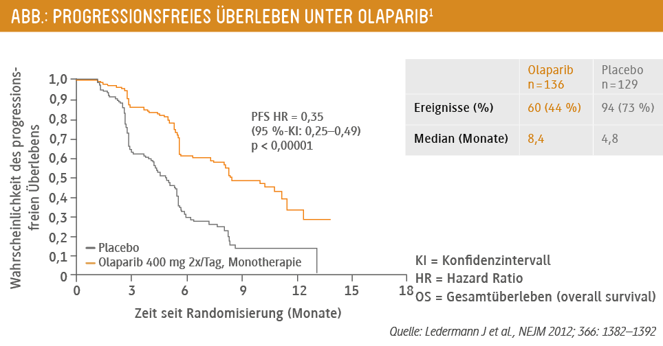 PARP-Inhibitoren für das primäre und das rezidivierte Ovarialkarzinom