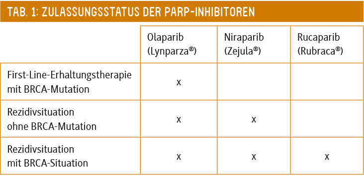 PARP-Inhibitoren für das primäre und das rezidivierte Ovarialkarzinom