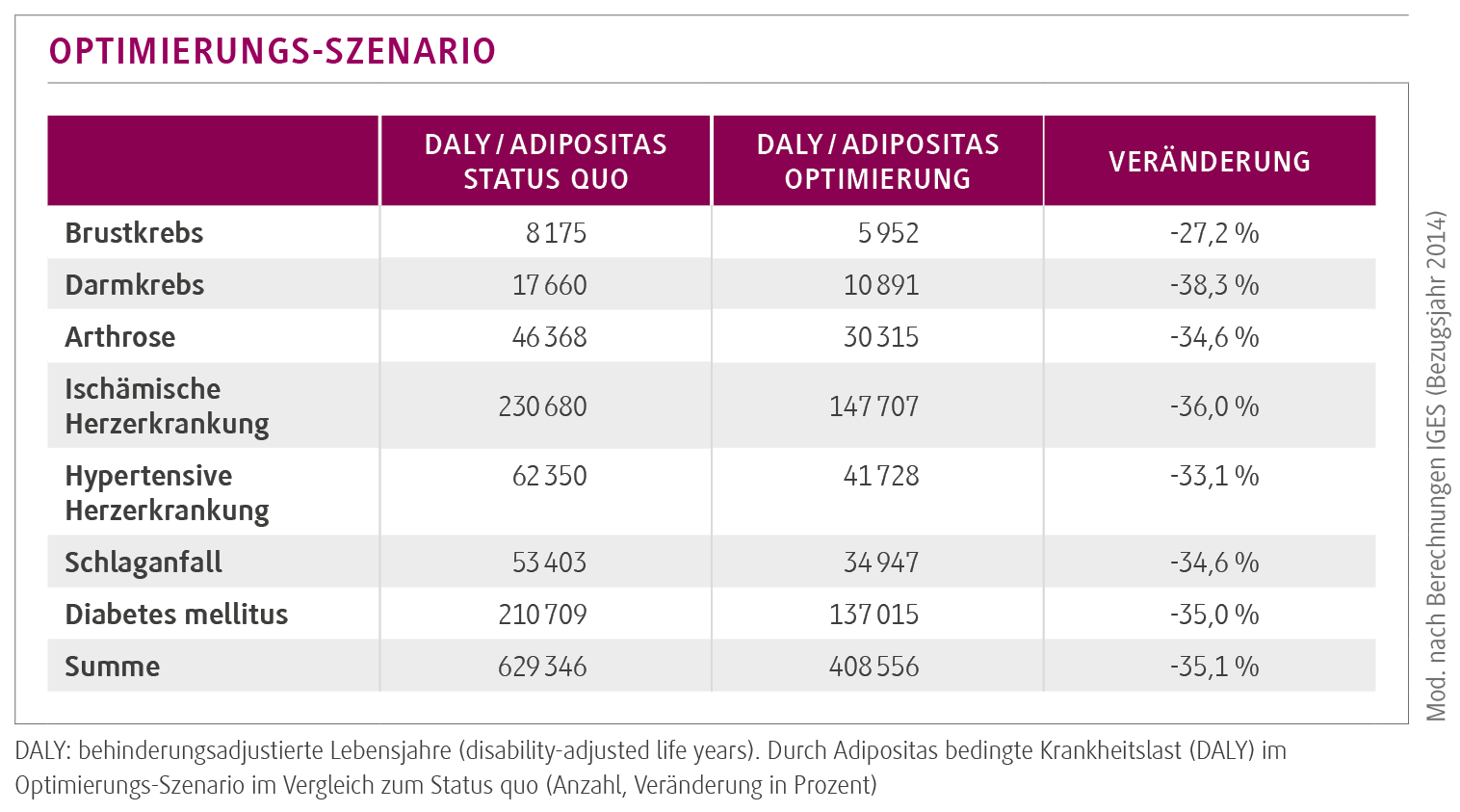 Disease-Management-Programm bei Adipositas