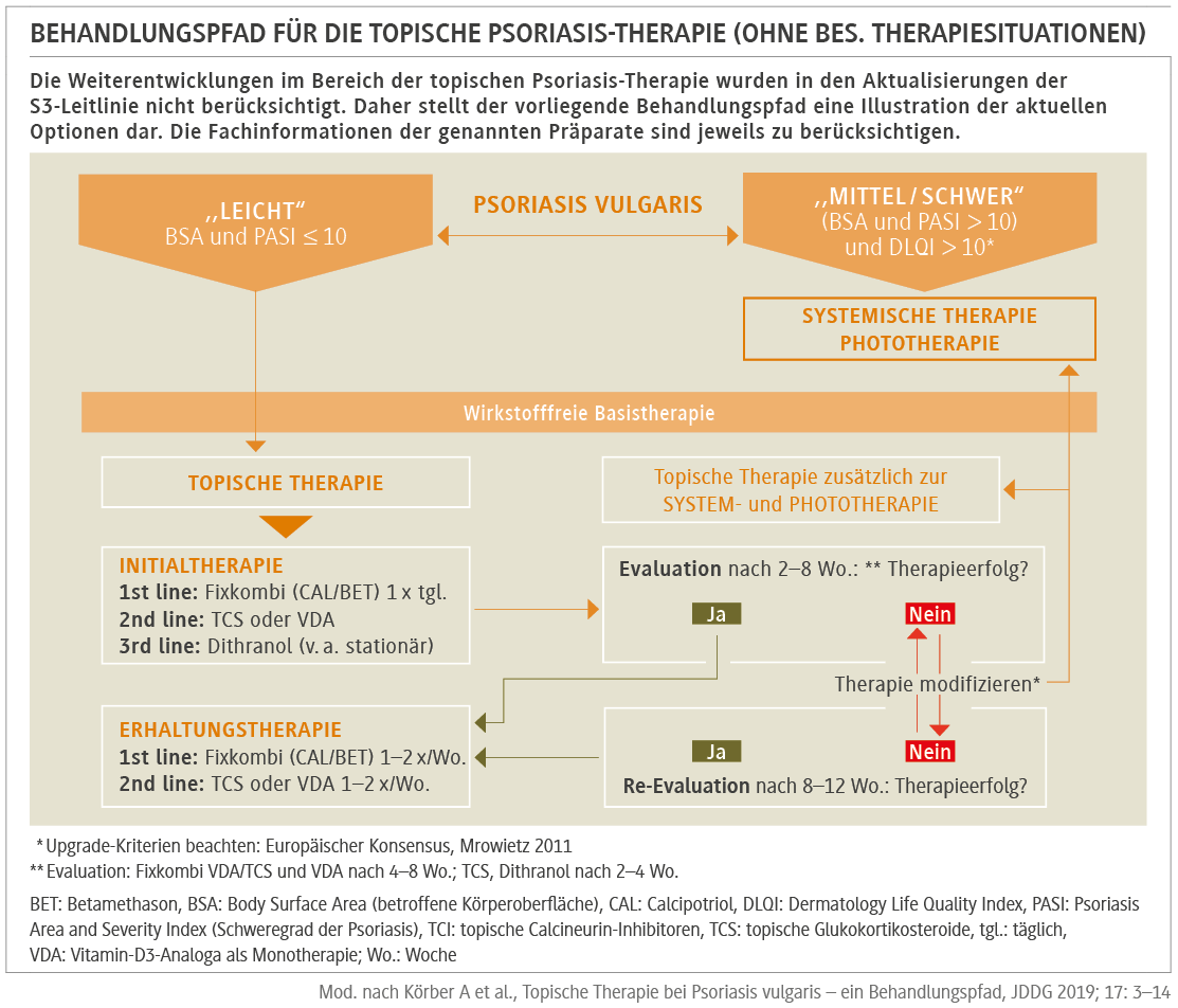 Goldstandard bei der topischen Therapie