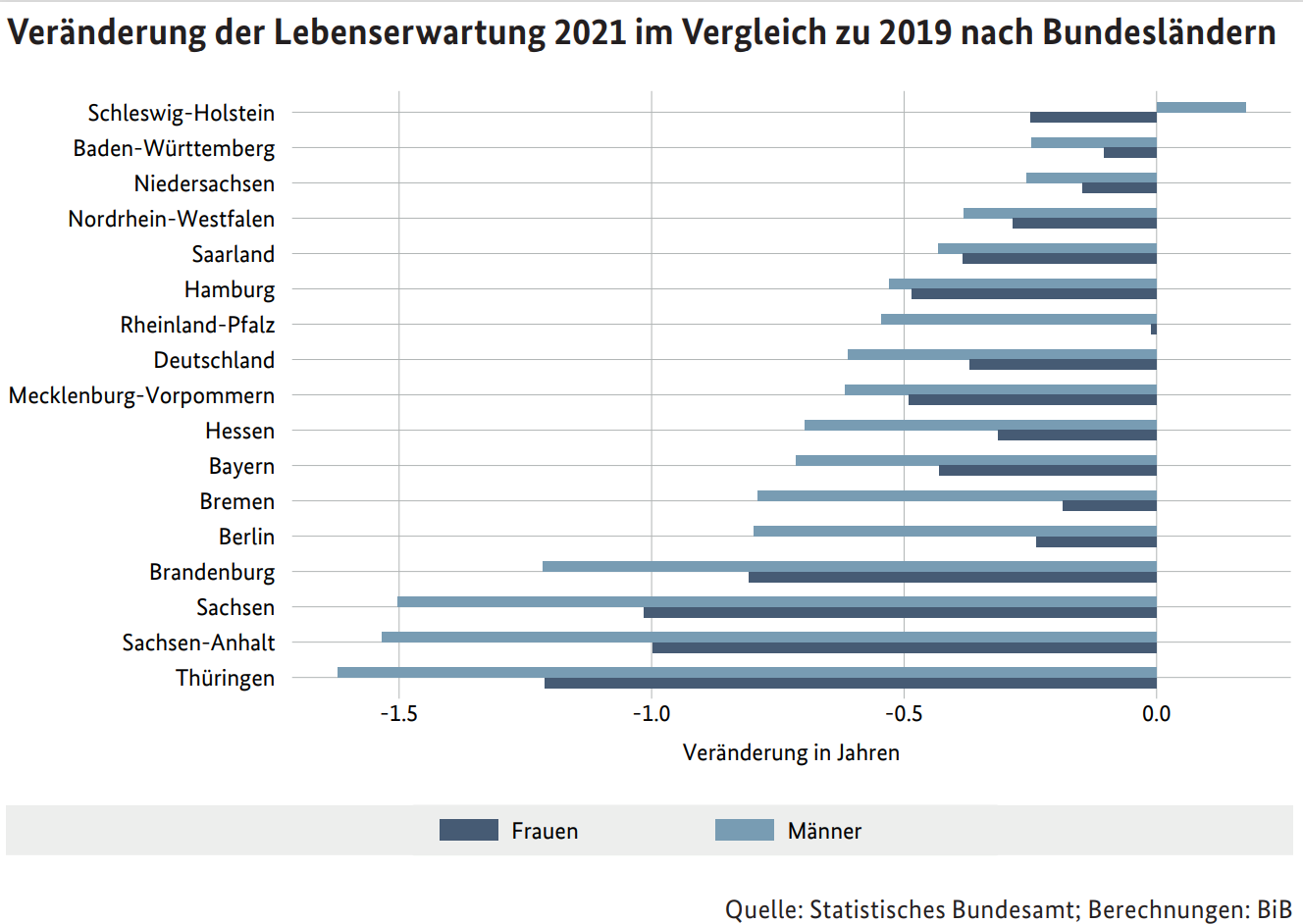 Lebenserwartung in Teilen Deutschlands stark gesunken
