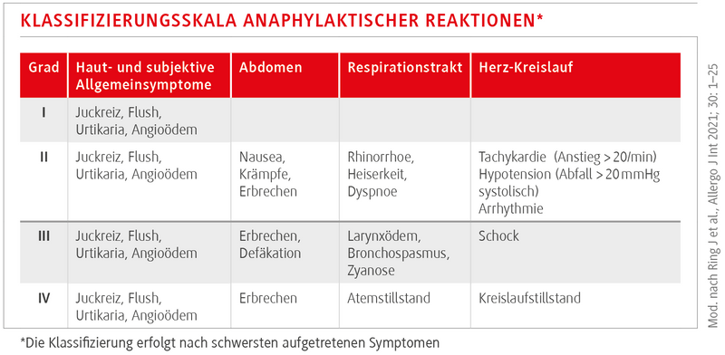 Was tun beim anaphylaktischen Schock in der Hausarztpraxis?