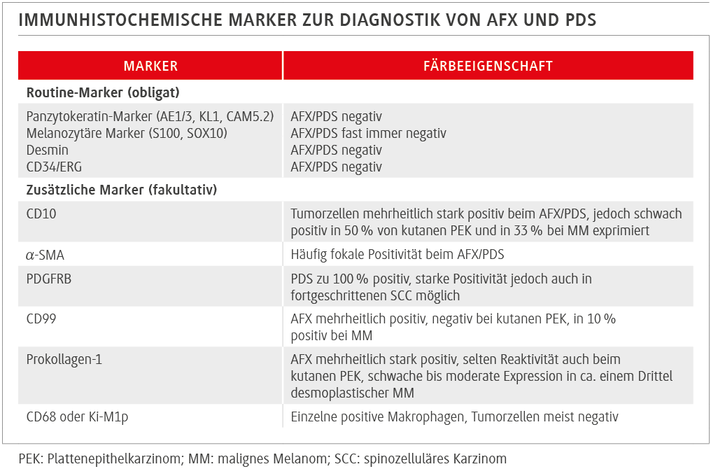 Atypisches Fibroxanthom und pleomorphes dermales Sarkom