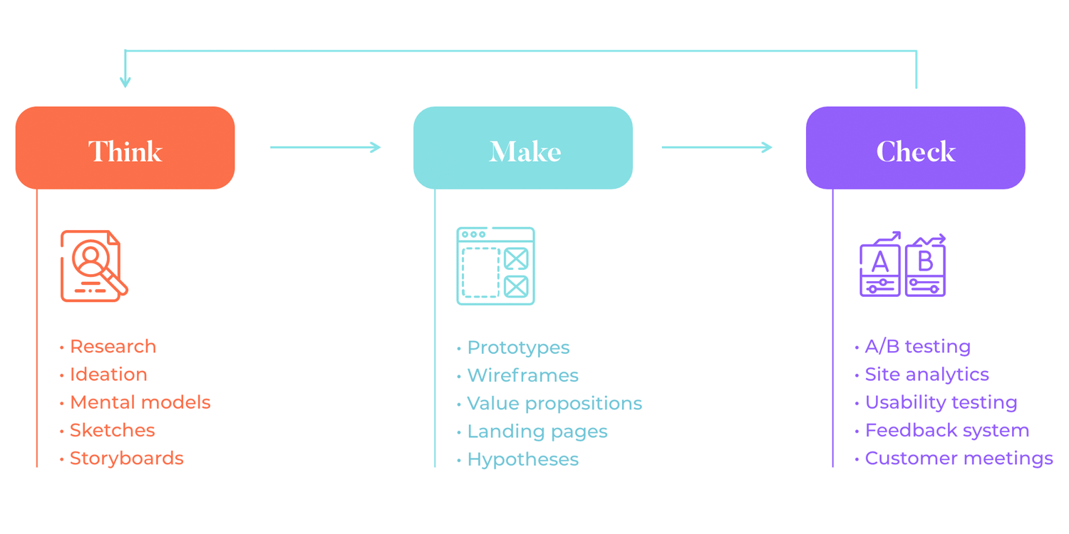 Blog | Crafting Efficient Lean UX MVPs
