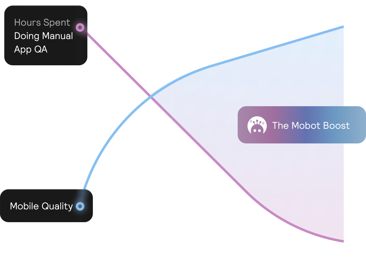 Automated Mobile QA - Mobile App Testing & Device Coverage - Mobot