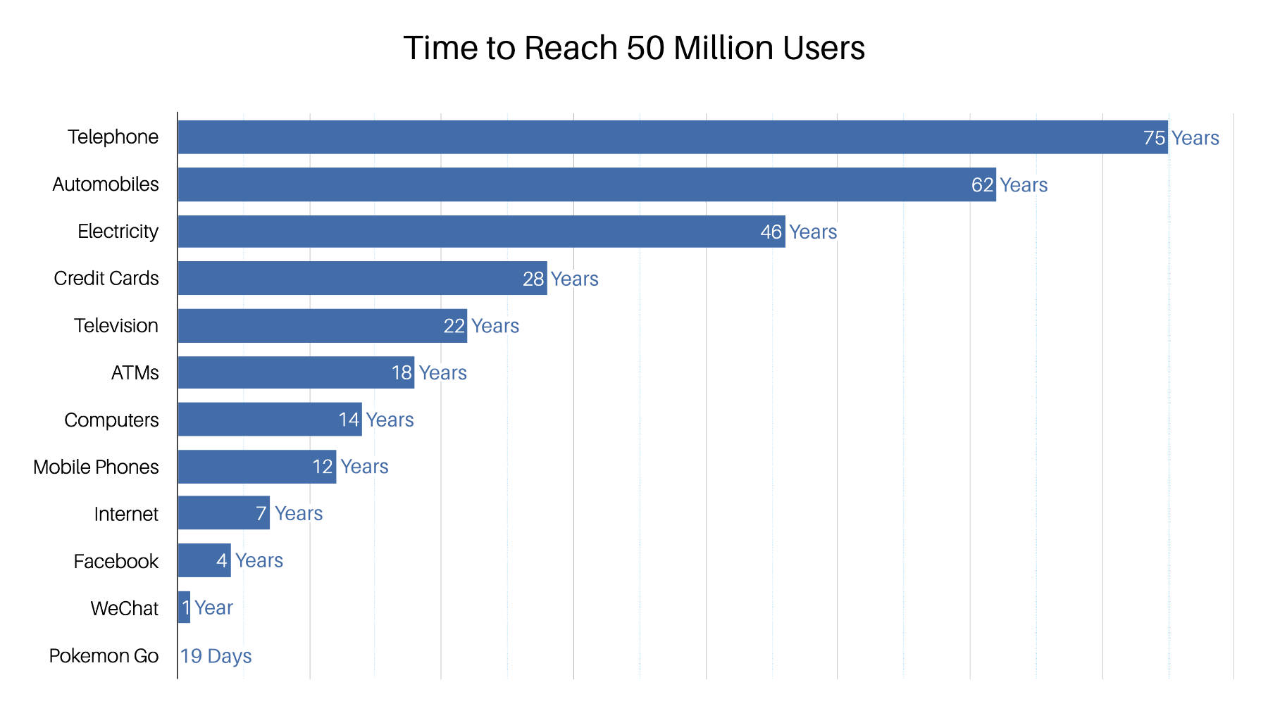 Waves of Innovation in Technology