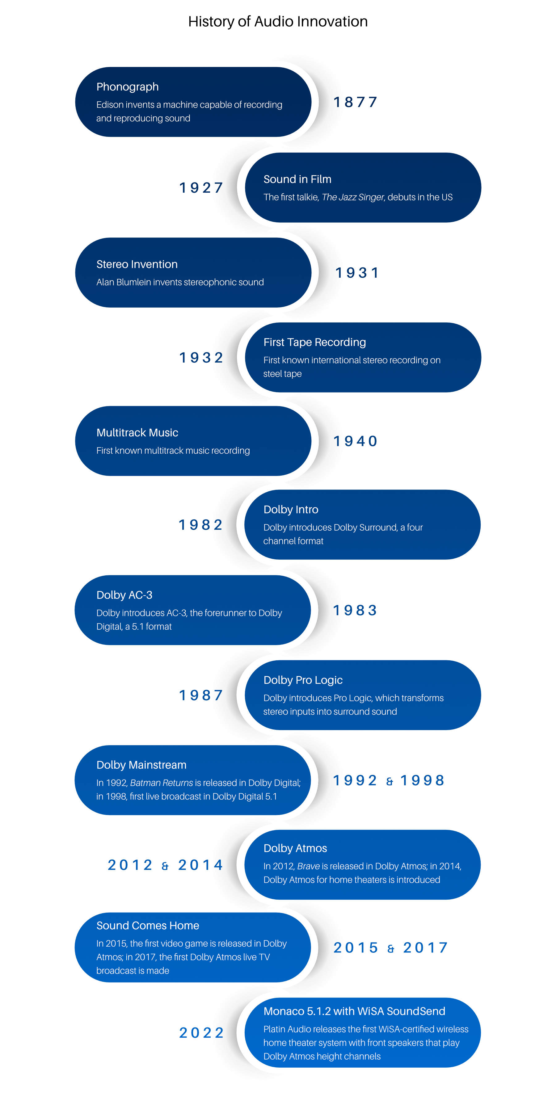 Waves of Innovation in Technology