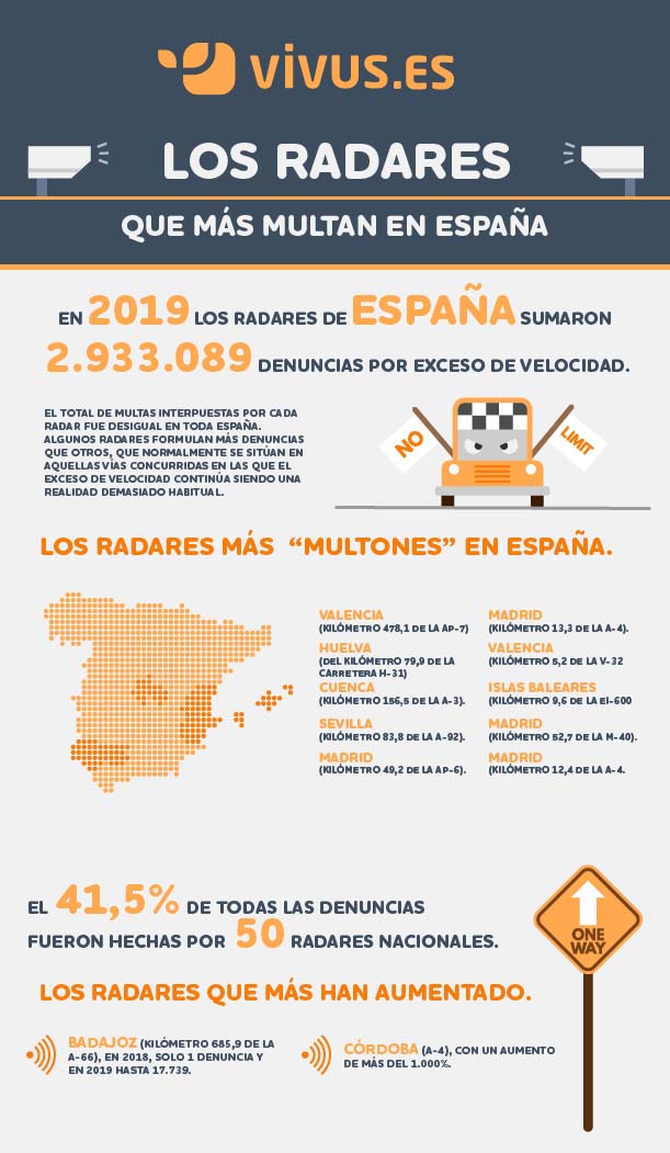Los 50 radares que más multan en España | Vivus.es