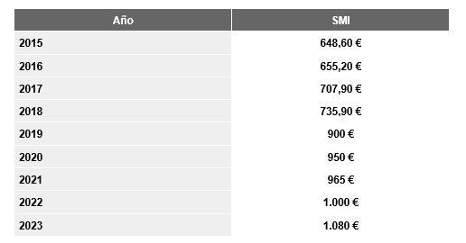 El salario mínimo interprofesional (SMI) de 2023: todo lo que necesitas ...