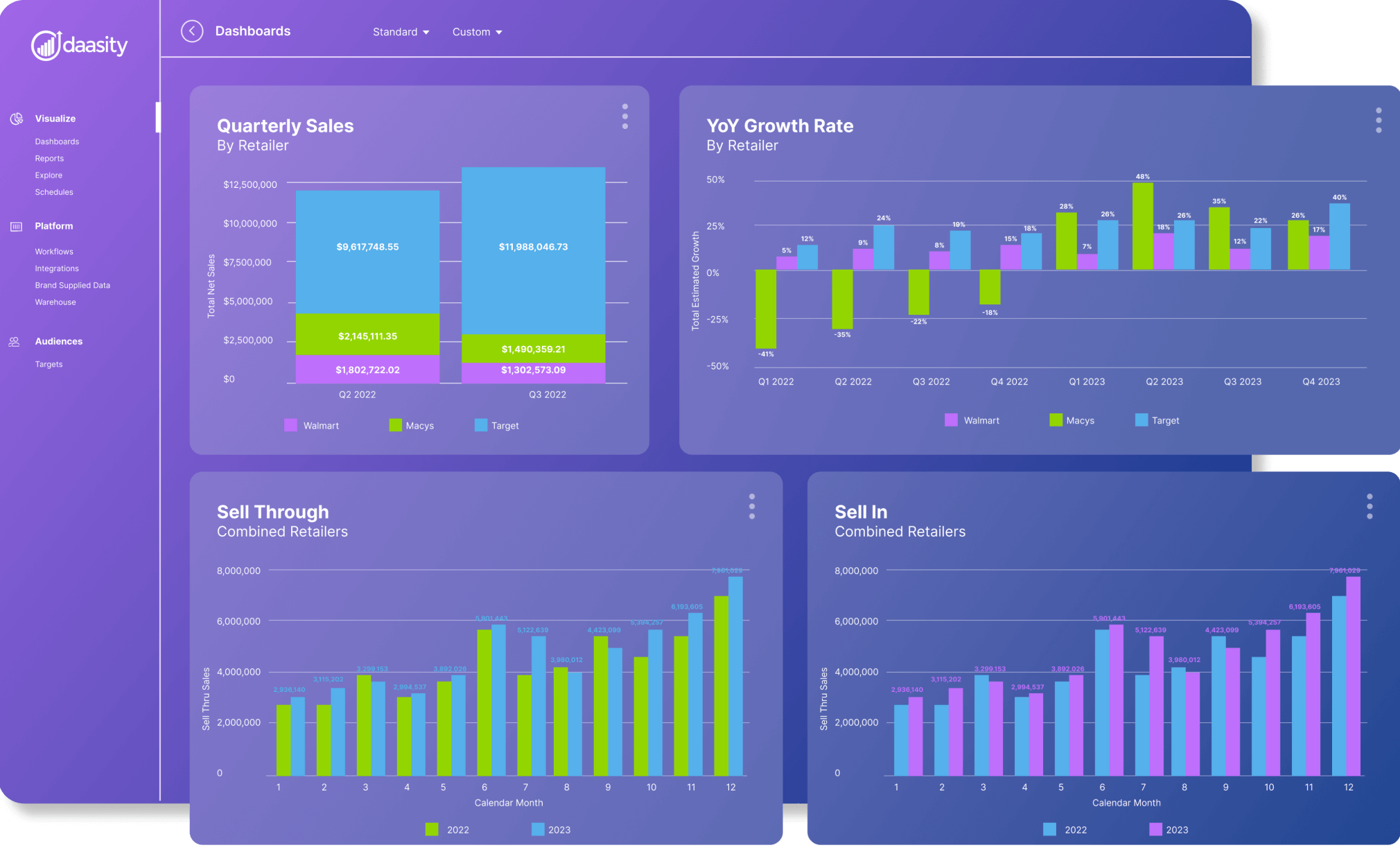 Daasity | Retail Analytics