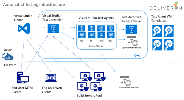 Managing Automated UI Test Results from LogiGear TestArchitect using ...