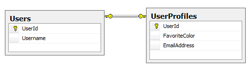 Entity Splitting in Code First Entity Framework