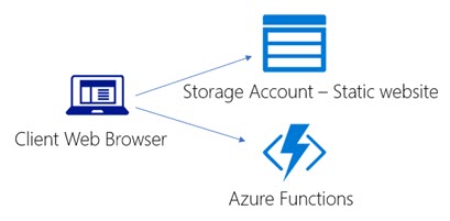 Serverless Websites in Azure with new Storage Account Static Websites