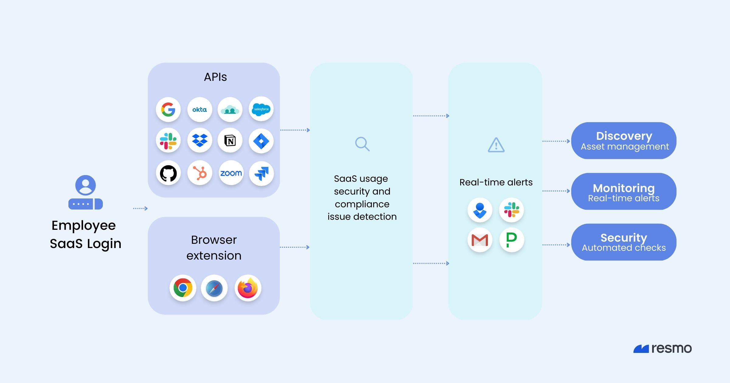 Top SaaS Security Risks and How to Mitigate | Resmo (2025)