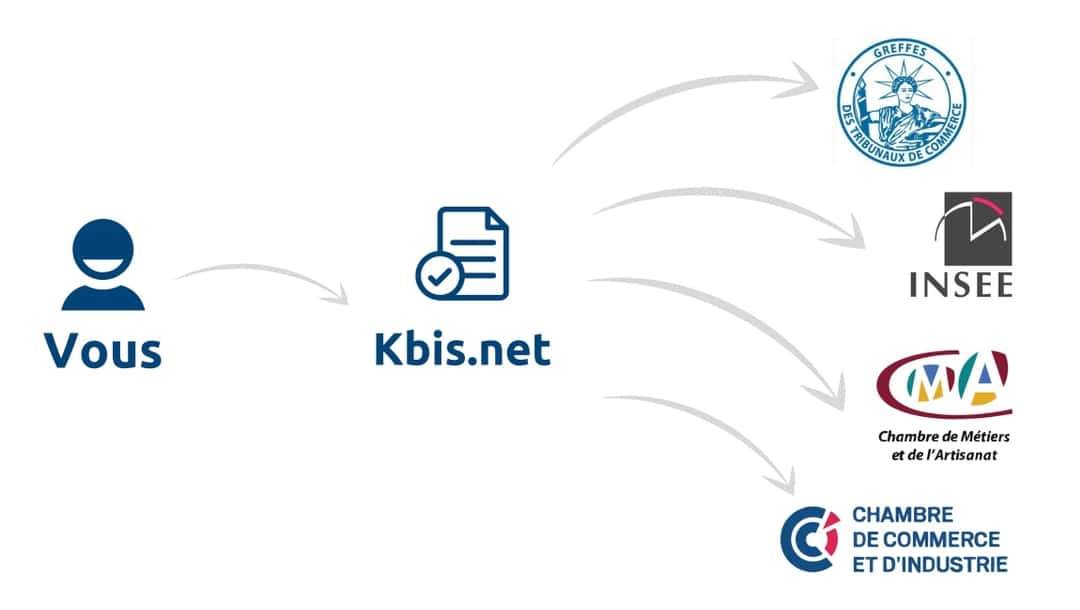 KBIS : demande d'extrait KBIS en ligne pour société / entreprise