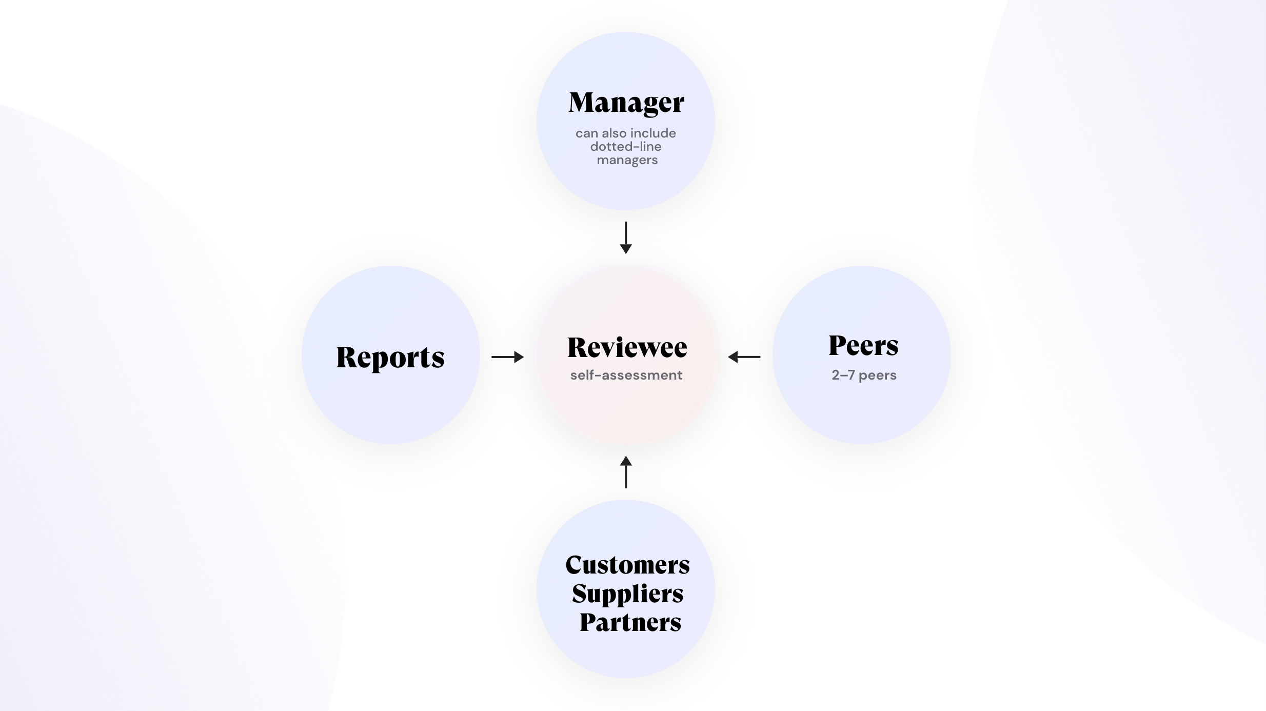 360 Review: Essential Tips for Productive Feedback