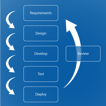 Agile model for project management
