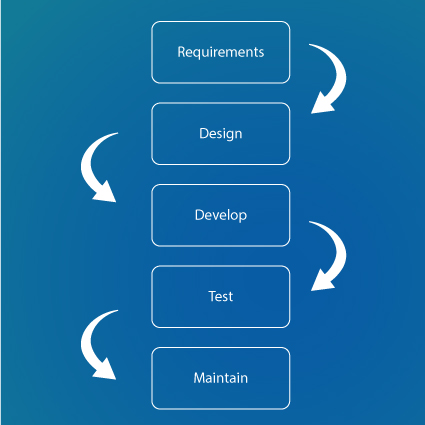 Waterfall model for project management