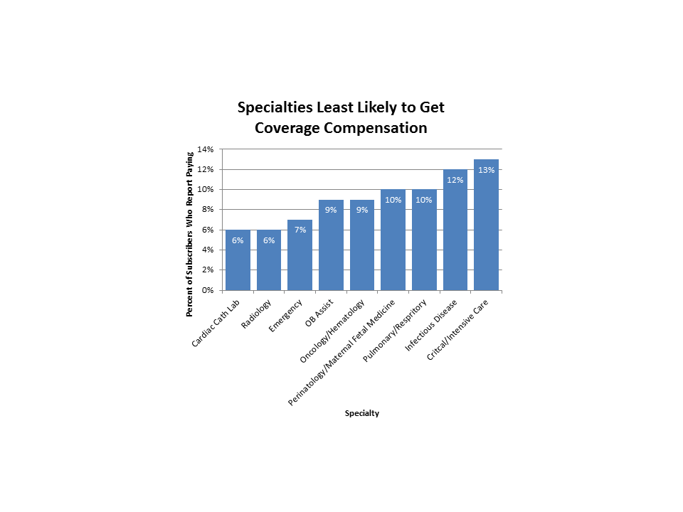 What Specialties are Least Likely to Be Paid for Call?