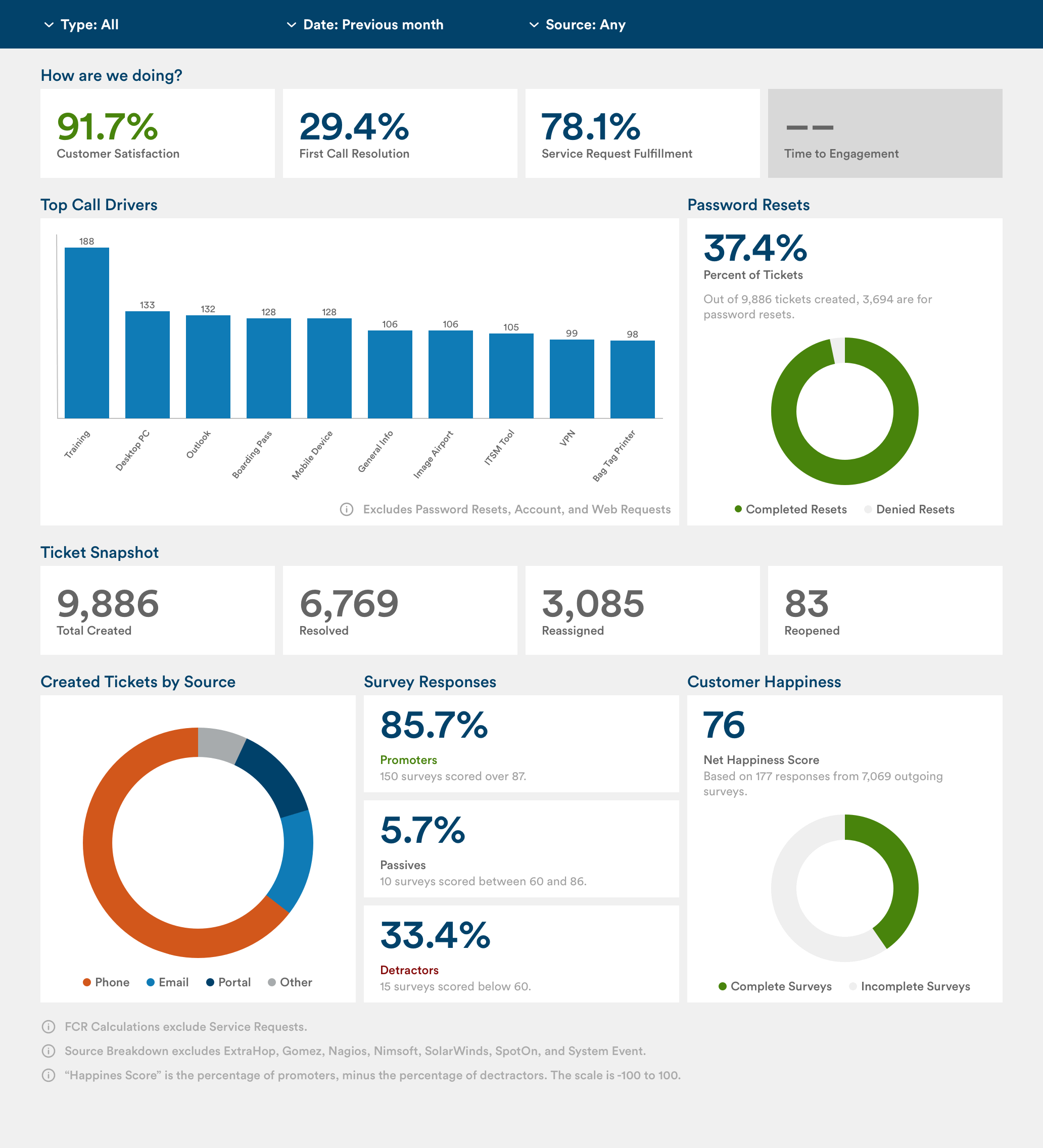 A Spotlight on Performance. A case study.