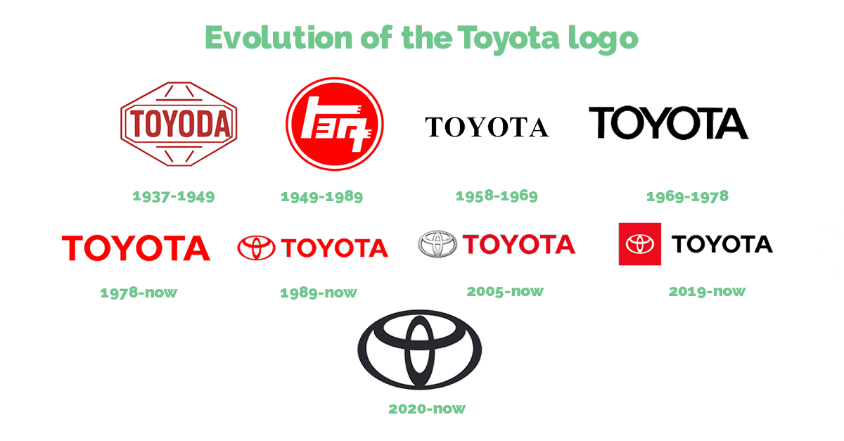 Toyota Logo Evolution