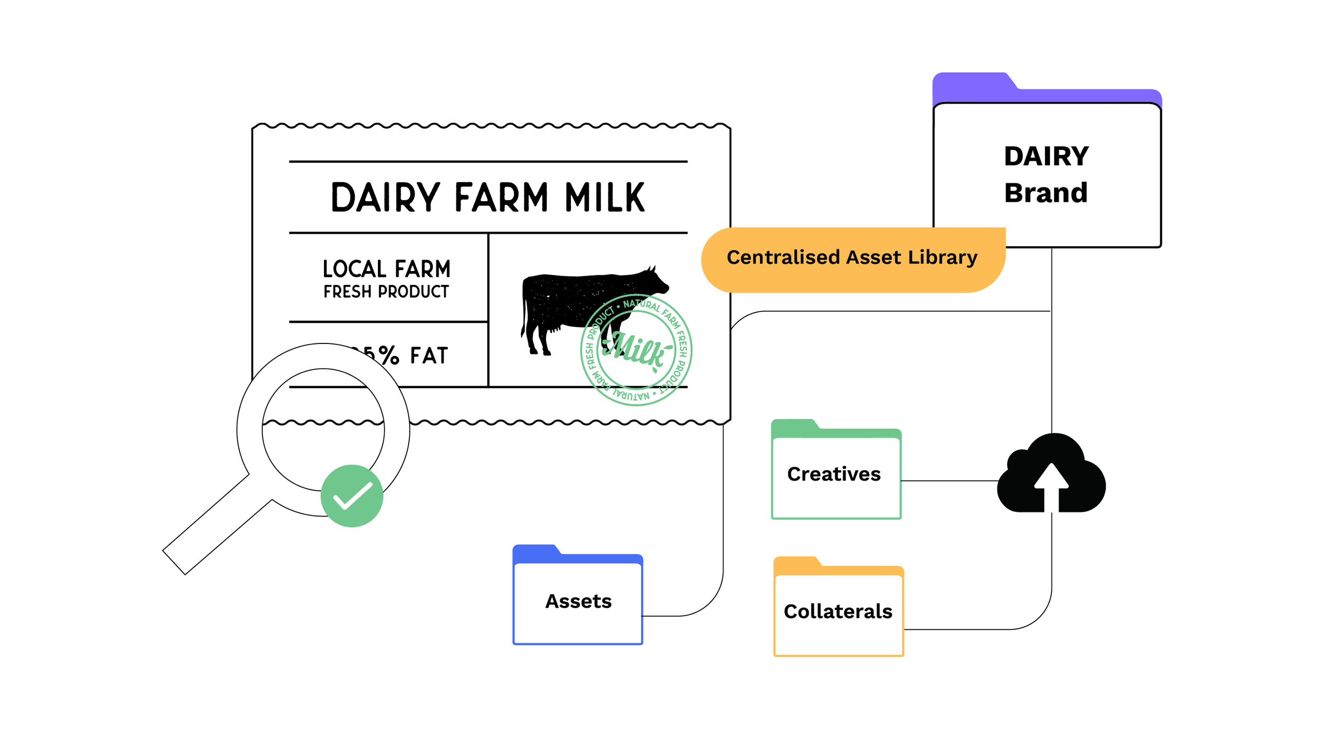 Label Management Software for Dairy Products| Artwork Flow