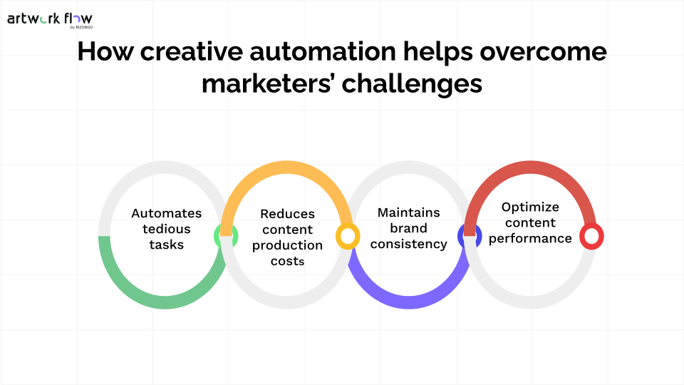 Why is Creative Automation Needed For Marketing Teams?